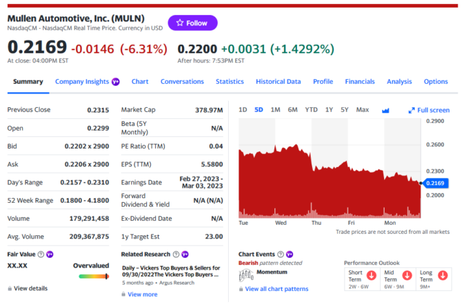 These 3 Signs Point Towards Naked Shorting in MULN • FrankNez